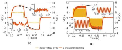 Energies Free Full Text High Frequency Square Wave Voltage Injection Scheme Based Position