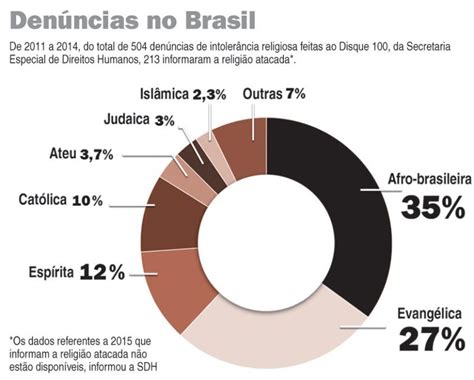 Intolerância Religiosa O Que é E Como Acabar Resumo