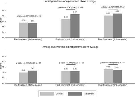 Figure 7 From Relative Performance Feedback And The Effects Of Being Above Average — Field