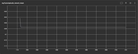 Ppo Not Learning From Long Episode Length Configure Algorithm Training Evaluation Scaling Ray