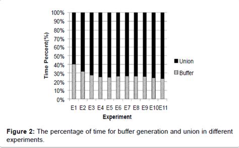 Parallel Buffer Generation Algorithm For Gis