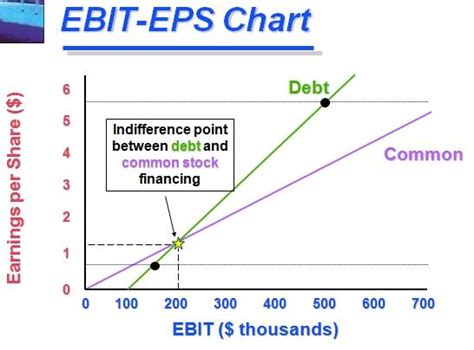 Vitradevtas Ebit Eps Break Even Analysis Analysis Of The Effect Of