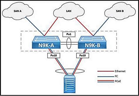 Cisco 350 601 What Commands Properly Configure Fcoe Unified Fabric