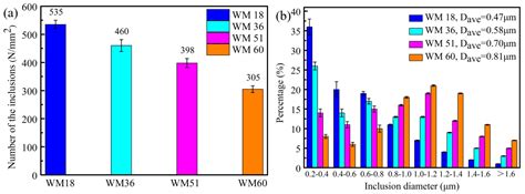 Metals Free Full Text Evolutions Of Microstructure And Impact Toughness Of Submerged Arc