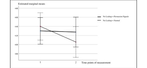 Intention To Invest No Lockup With Without Persuasion Signals