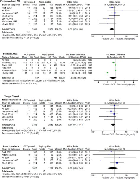 All Secondary Outcome Forest Plot Random Effect Including D Target Download Scientific