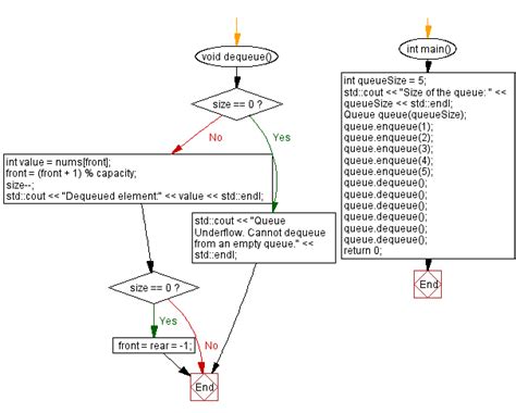 C Dynamic Memory Allocation Queue Implementation With Memory Allocation
