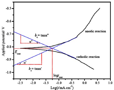 Polarisation Curve Of A Corroding Metal Using Tafel Extrapolation Download Scientific Diagram