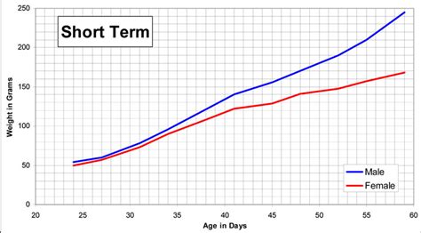 Rat Growth Chart Urine Proteomic Analysis Of The Rat E Cigarette Model