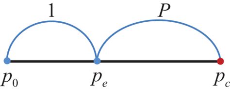Color Online Schematic Of The Early Effect For A Nonlinear Dynamical