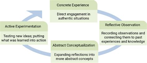 figure 1 from using experiential learning in solving 3 dimensional