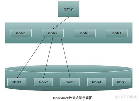 Centos 7 Inode节点详解wx5d2c2cbaaf223的技术博客51cto博客 Centos 7 Inode节点详解wx5d2c2cbaaf223的技术博客51cto博客