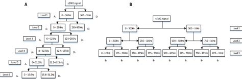 Comparing Wavelet Characterization Methods For The Classification Of Upper Limb Semg Signals
