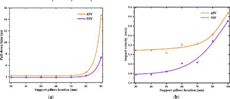 Figure From Design And Analysis Of The Capacitive RF MEMS Switches With Support Pillars