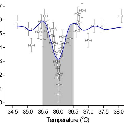 Dynamic Entropy As A Function Of Temperature Approximate Entropy