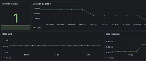Synthetic Monitoring With Grafana Cloud And Lambda Dev Community