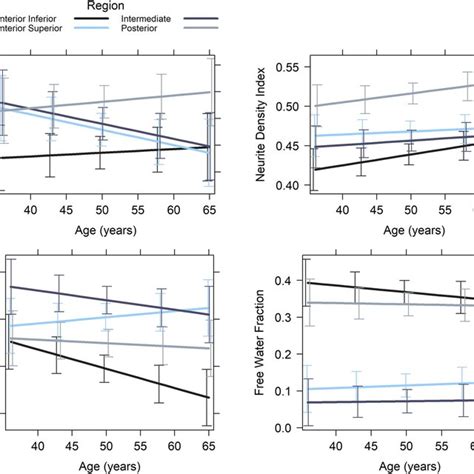 hypothalamic microstructure across subunits in association with age