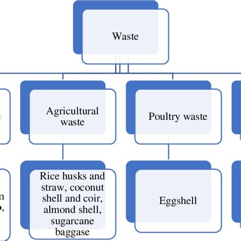 Classifications Of The Different Valuable Waste Materials Download