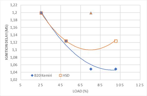 Graph Of Ignition Delay Download Scientific Diagram