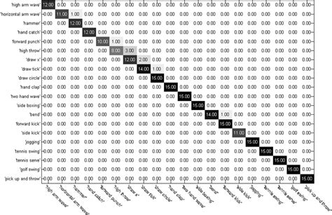 Confusion Matrix Of Our Method On Msr Action 3d Dataset Download