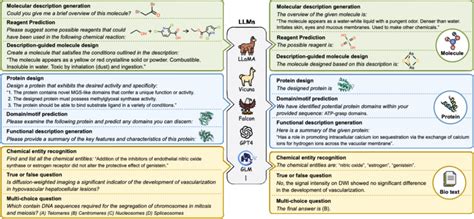 Empowering Large Language Models With Mol Instructions To Unlock Download Scientific Diagram