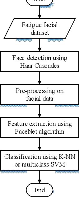Figure 1 From Fatigue Detection On Face Image Using Facenet Algorithm