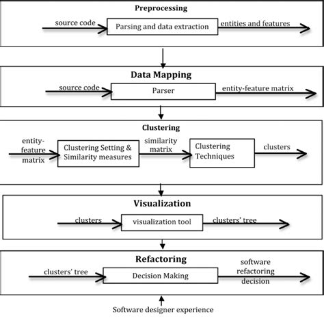 Approach To Classes Refactoring Lung Et Al 2004 2006 And Adapted