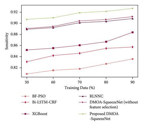 Training Data Based Analysis For Cleveland Dataset A Accuracy B
