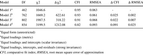 tests of measurement invariance across the three applications