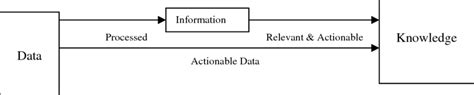 The Relationship Between Data Information And Knowledge Download