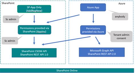 azure app acs sp app only and disable custom app authentication akteams