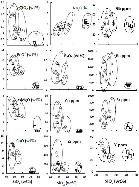 harker s diagrams showing variation of some major and trace elements vs