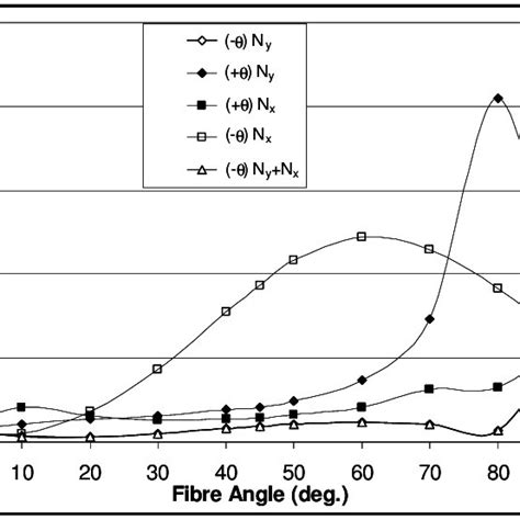 6 Buckling Response Of Angle Ply Laminates Subject To Positive Shear
