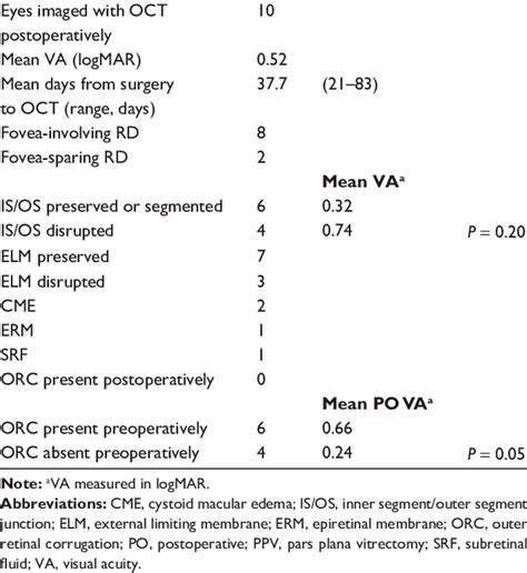 Postoperative Oct Results Download Table