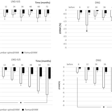 Assessment Of Bone Mineral Density Bmd In The Lumbar Spine And Femur