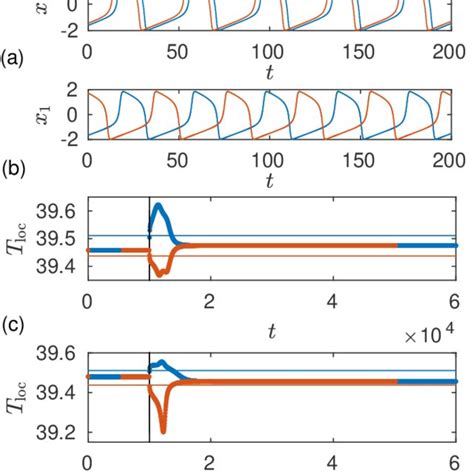 Effect Of Dfc For The Two Coupled Fitzhugh Nagumo Neurons In A C Download Scientific
