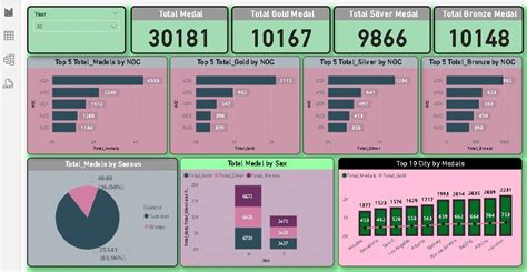 Olympics Dataanalytics Sportsanalysis Gratitude Innovation Excel Powerbi Dax