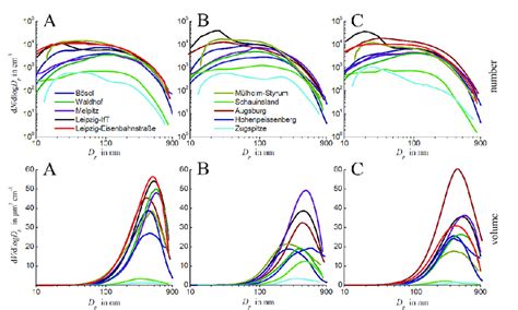 Mean Particle Number And Volume Size Distributions During The Three