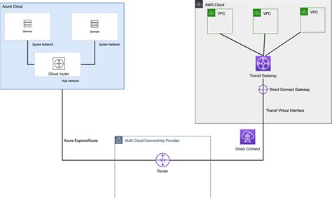 Designing Private Network Connectivity Between Aws And Microsoft Azure Microsoft Workloads On Aws