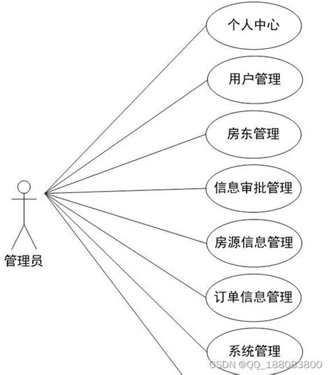 springboot vue java大学生校园房屋租房系统平台idea 房屋租赁管理系统idea csdn博客