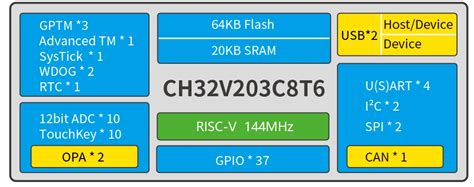Shotech Steffen Hofmann CH V C T RISC V KB Flash KB SRAM MHz LQFP X