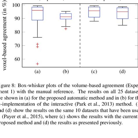 Example Segmentation Of A Dataset With A High Voxel Based Agreement Of