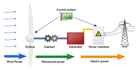 Schematic Diagram Of A Wind Turbine Tekno