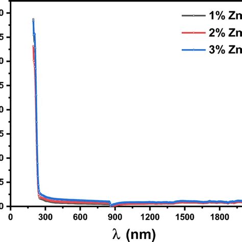 The Optical Density Od As A Function Of The Incident Wavelength λ Download Scientific