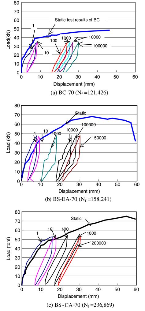 Cyclic Loaddeflection Relationship Download Scientific Diagram