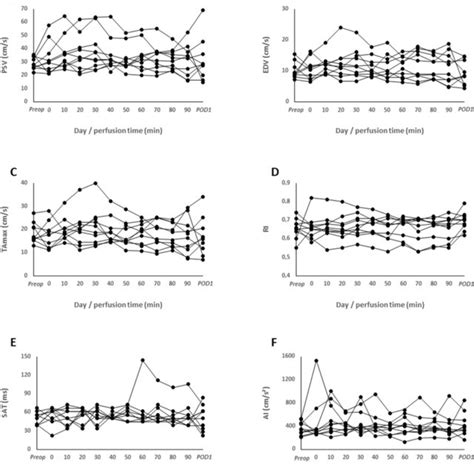Pre Intra And Postoperative Renal Doppler Time Velocity Curve Download Scientific Diagram