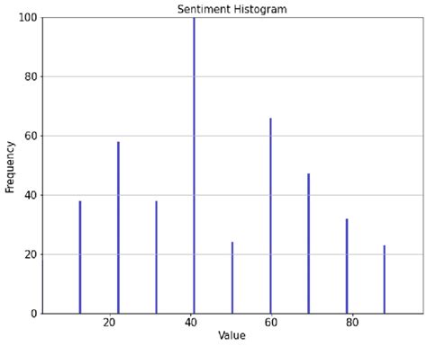 Histogram Showing The Frequency Of Every Sentence Sentiment Value In Histogram Showing The Frequency Of Every Sentence Sentiment Value In