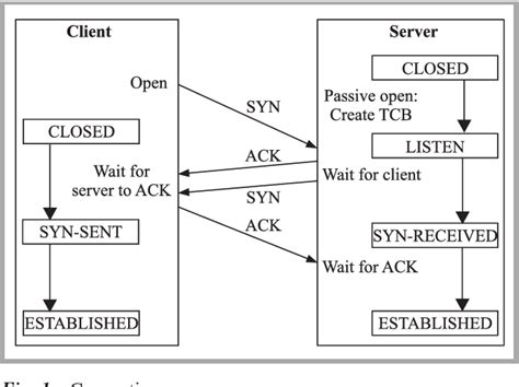 Figure 2 From Design And Development Of A Udp Based Connection Oriented