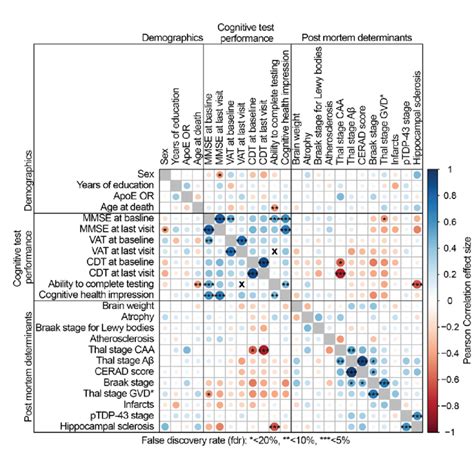 pearson correlation plot with false discovery rate fdr color and