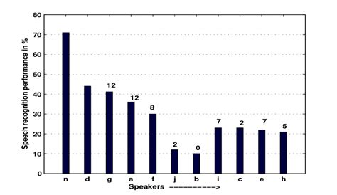 1 Overall Performance Of The Isolated Style Phoneme Recognition System